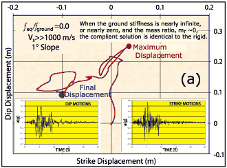 Permanent Displacement Response Spectra; Motion Studies