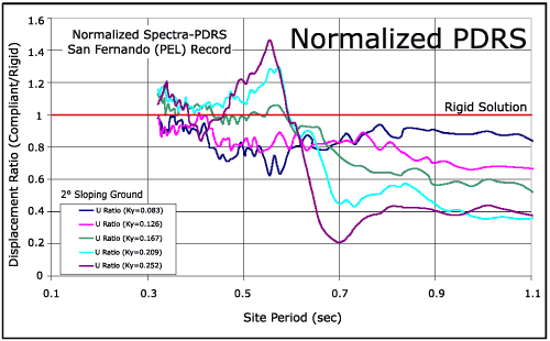 Permanent Displacement Response Spectra; Slope Strength and Permanent ...
